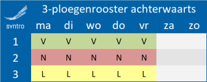 3 ploegendienst: uitleg, werktijden en rooster voorbeelden