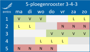 5 ploegendienst: uitleg, werktijden en rooster voorbeelden